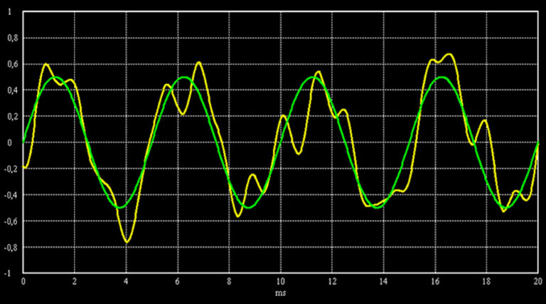SNR là gì? Tỷ lệ S/N bao nhiêu là TỐT?