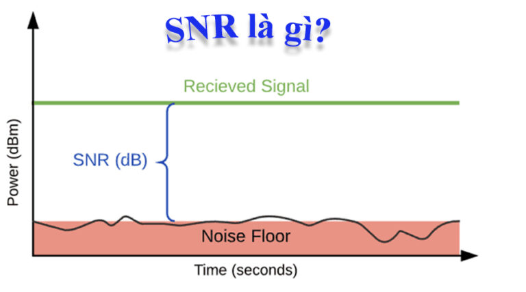SNR là gì? Tỷ lệ S/N bao nhiêu là TỐT?